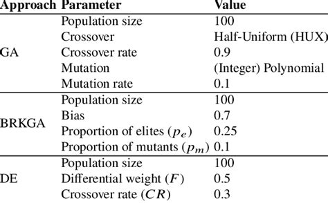 control parameter values for the meta heuristic approaches download scientific diagram