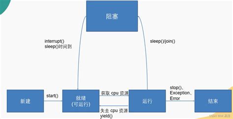线程的生命周期 csdn博客