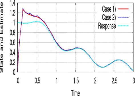 figure 1 from a new variable gain robust state observer for a class of uncertain linear systems