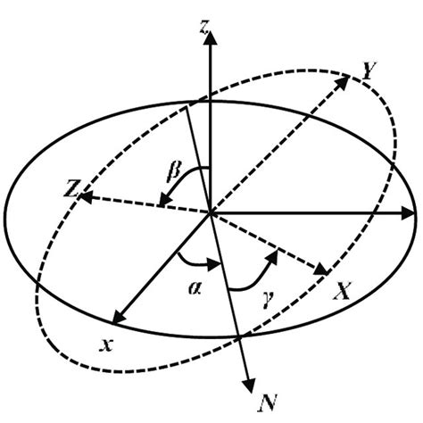 coordinate transformation with euler angles download scientific diagram