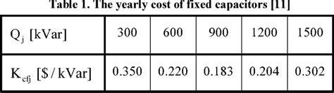 table 1 from optimal placement and sizing of fixed and switched capacitor banks under