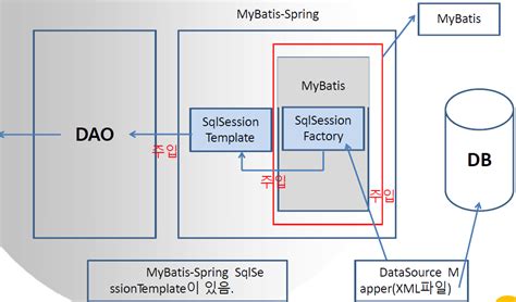 mybatis와 mysql 스프링부트 리액트 연동하기