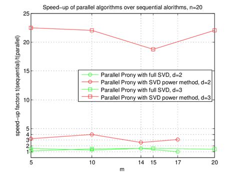 speed up factors of parallel over sequential versions of the prony s download scientific