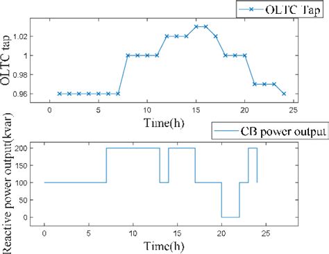 figure 2 from multi time scale active and reactive power coordinated dispatch on distribution