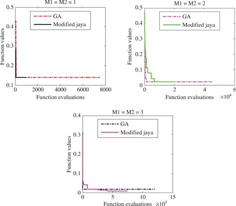 a modified jaya algorithm for mixed variable optimization problems