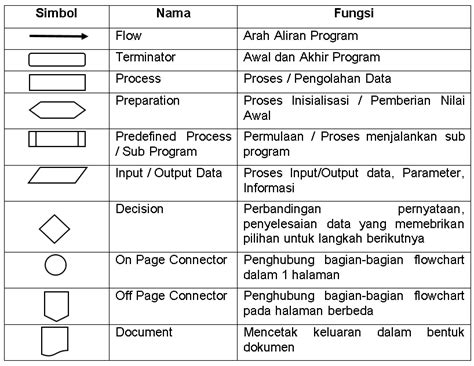 Simbol Dalam Flowchart Dan Fungsinya