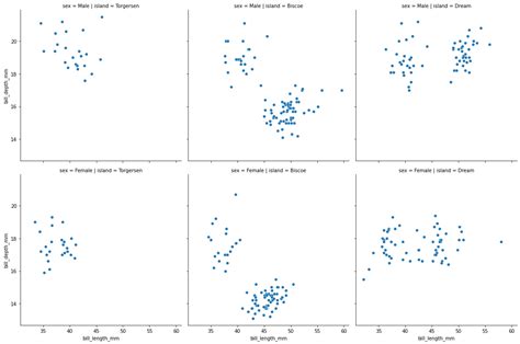 Creating Multi Plot Grids In Seaborn With Facetgrid • Datagy