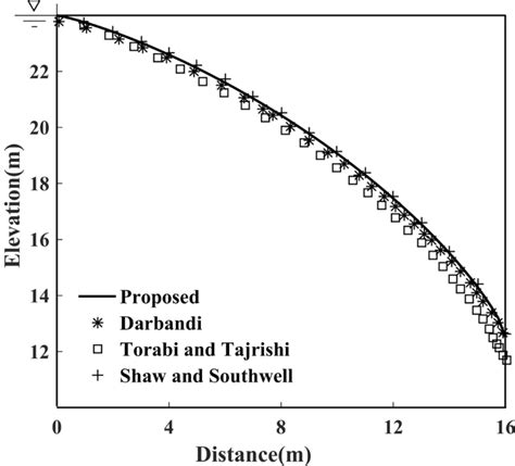 a practical adaptive moving mesh algorithm for solving unconfined seepage problem with galerkin