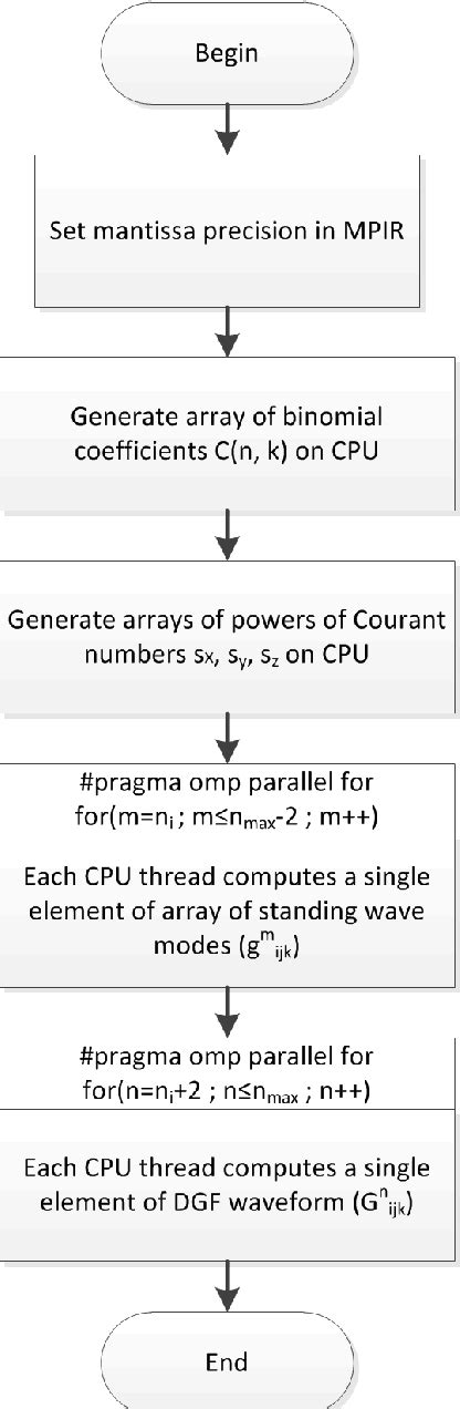 figure 1 from implementation of fdtd compatible green s function on heterogeneous cpu gpu