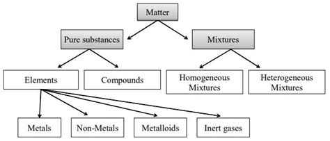 Is Matter Around Us Pure Practically Study Material