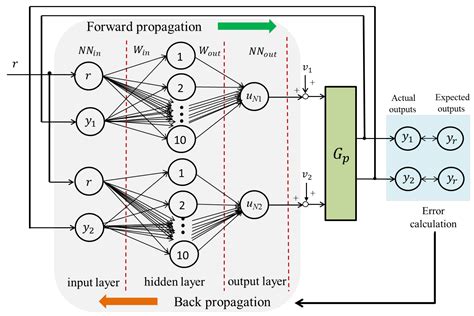 processes free full text a reference model based neural network control method for multi