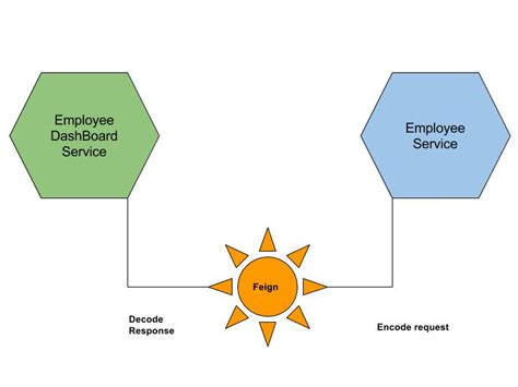 microservices communication feign as rest client make and know java