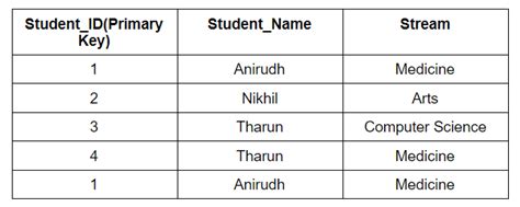 functional dependency in dbms what is your identity now by tharun buddigina techprodezza
