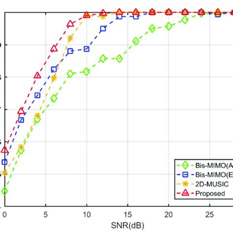 resolution threshold versus snr for two closely spaced targets download scientific diagram