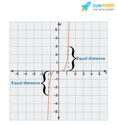 odd function definition properties graph examples