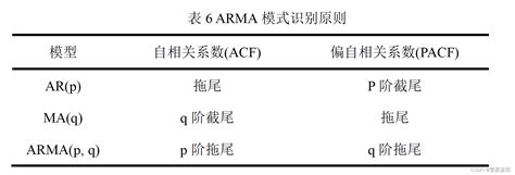 python实现时间序列arima模型（附带超详细理论知识和完整代码实现） python arima csdn博客
