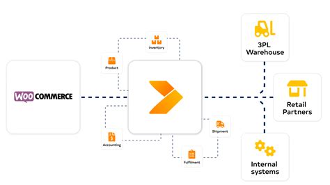 WooCommerce EDI Integration