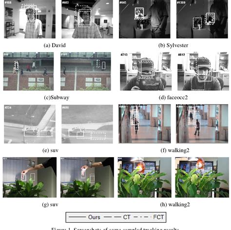 figure 1 from adaptive compressive tracking based on perceptual hash algorithm semantic scholar