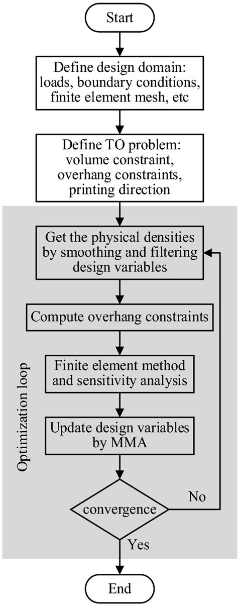 flowchart of the to procedure with overhang constraints download scientific diagram