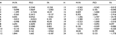 table 3 from unit commitment based on modified firefly algorithm semantic scholar