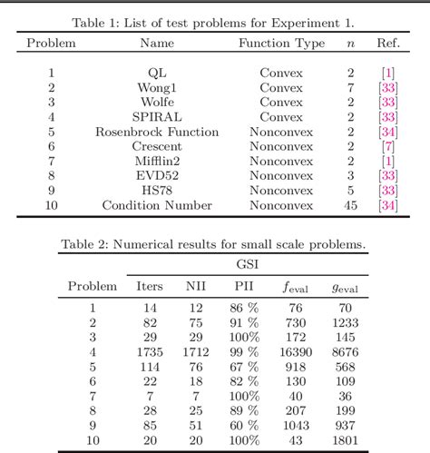 table 1 from a gradient sampling method based on ideal direction for solving nonsmooth nonconvex