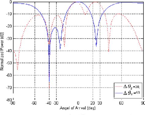 figure 3 from adaptive beamforming using variable step size lms algorithm with novel ula array