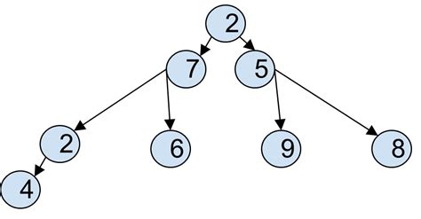 types of binary trees