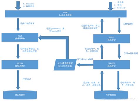 springcloud分布式架构权限管理 走看看