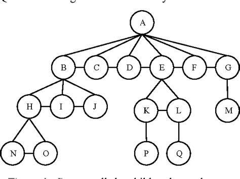 figure 2 from a new algorithm to represent a given k ary tree into its equivalent binary tree