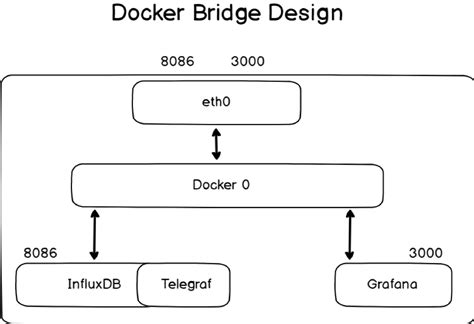 Update How To Setup InfluxDB Telegraf And Grafana On Docker Part 1