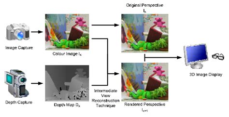 block diagram overview of the depth image based rendering technique download scientific diagram