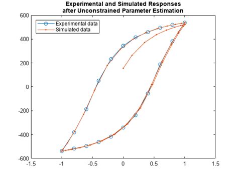 estimate model parameters using time independent data code matlab and simulink mathworks 한국