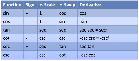csc sec cot chart