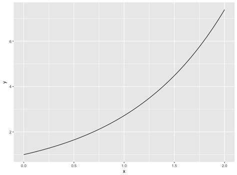 Compute Function For Each X Value Stat Function Ggplot2