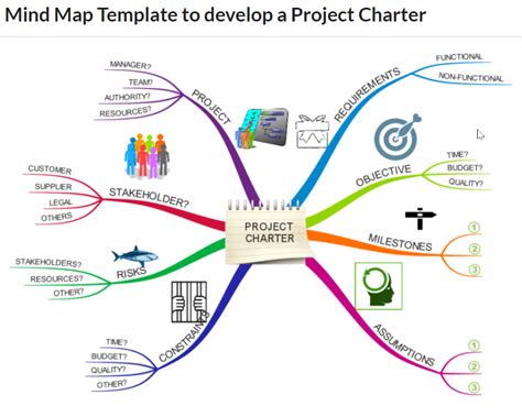 Mind Mapping Research The Desk Consulting Group Inc