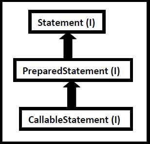 Stored Procedures And CallableStatement Simplified Learning