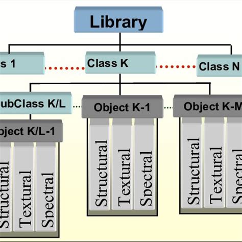 Library Classes Sub Classes The Objects And Their Attributes