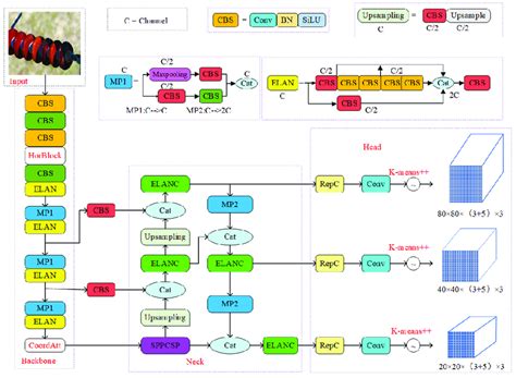 structure of the improved yolov7 network download scientific diagram