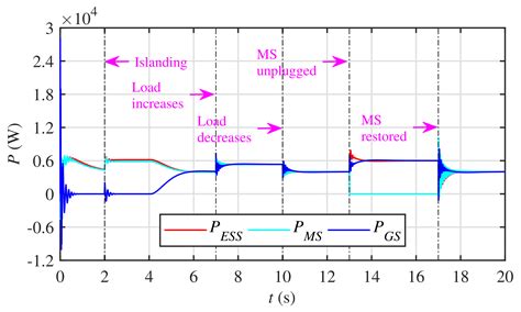 energies free full text a finite time robust distributed cooperative secondary control