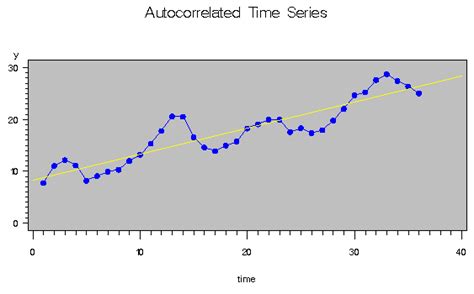 regression with autocorrelated errors