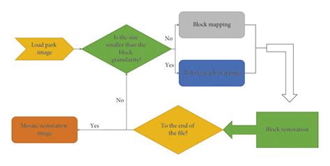 image restoration process based on wavelet transform image enhancement download scientific