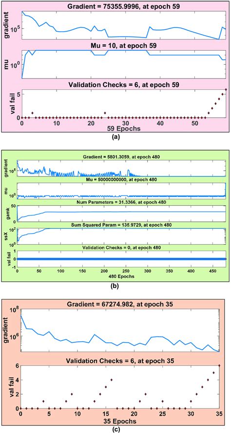 training state plots of ann with a levenberg marquardt lm download scientific diagram
