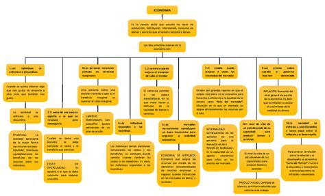 Mapa Conceptual De La Economia Productividad Cantidad De Bienes Y