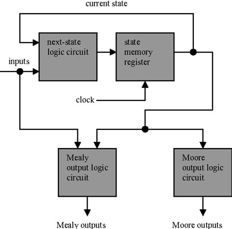 figure 1 from finite state machine design and vhdl coding techniques semantic scholar