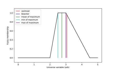 defuzzification — skfuzzy v0 4 2 docs