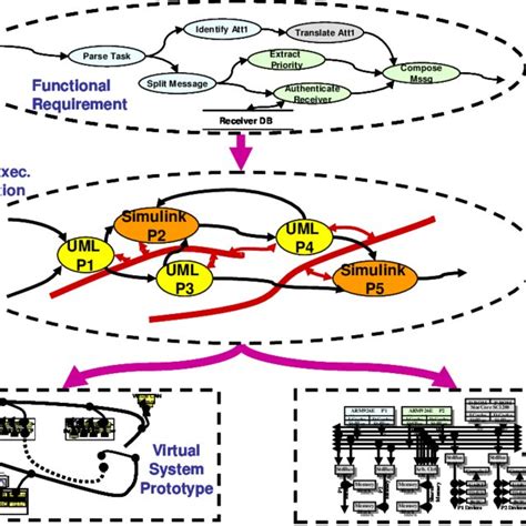 requirements optimal executable system specification vsp download scientific diagram