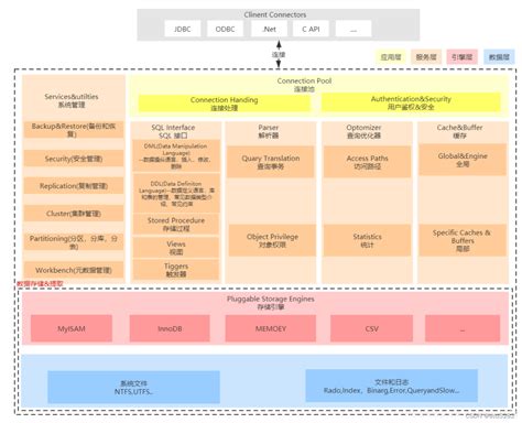 【mysql】mysql 的学习教程（一） 之 mysql 的逻辑架构解析 mysql系统架构 csdn博客