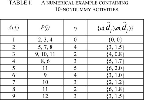 table i from a bi objective model for robust resource constrained project scheduling problem