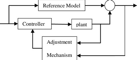 model reference adaptive controller [3] download scientific diagram
