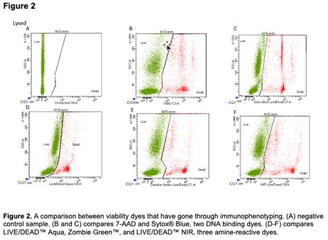 Live Dead Measurement And Cell Viability FLOW CONTRACT SITE